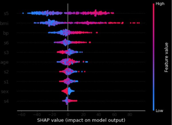 Machine learning explainability: a hands-on introduction